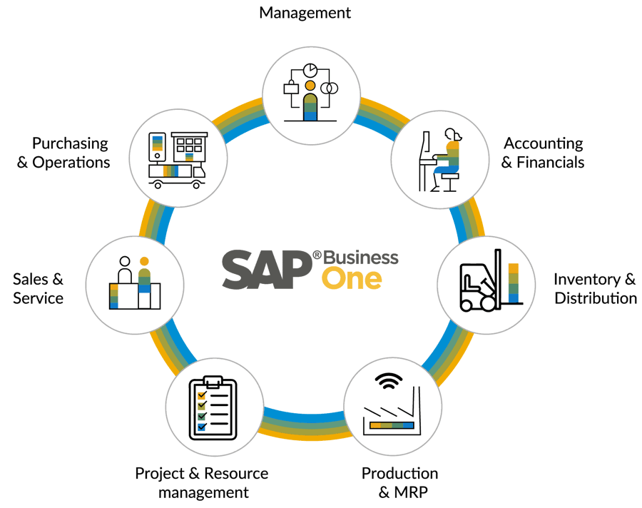Modules included in SAP Business One